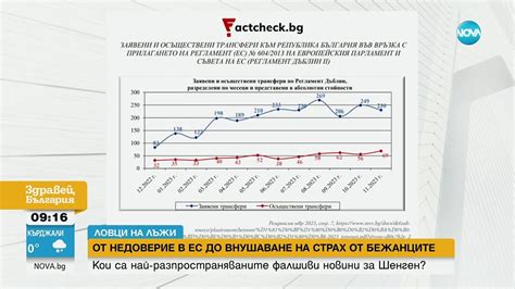 „Ловци на лъжи” Кои са най разпространяваните фалшиви новини за Шенген Здравей България