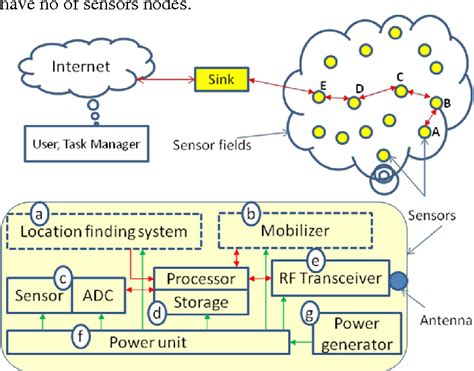 figure 1 from a design of application based wireless sensor node