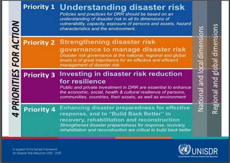 Unlock The Secret Of Disaster Risk Reduction What You Need To Know In