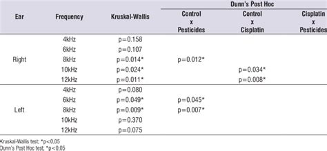 Kruskal Wallis And Dunns Post Hoc Tests Results Download Scientific