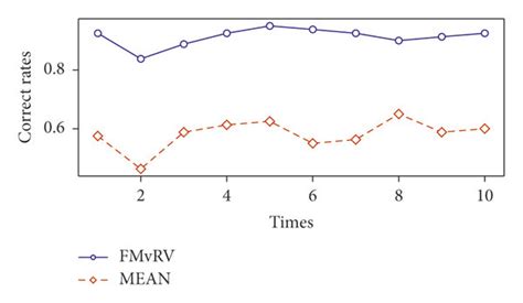 Comparison Of The Correct Rates Of Algorithms Fmvrv And Mean In Terms