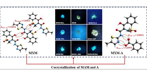 Uncovering The Molecular Stacking Patterns And Tuning Fluorescence Properties Of Organic