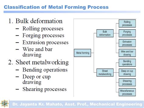 Introduction To Forming Processpdf Physics Science