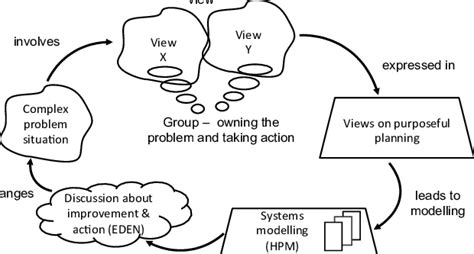 diagrammatic view of the problem structuring method adapted from [31