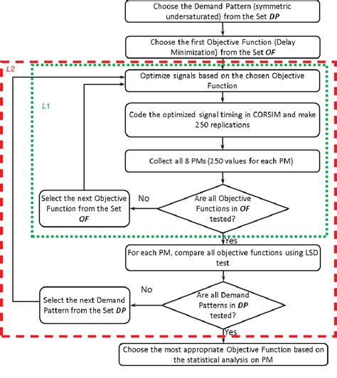 Figure 2 From Traffic Signal Timing Optimization Semantic Scholar