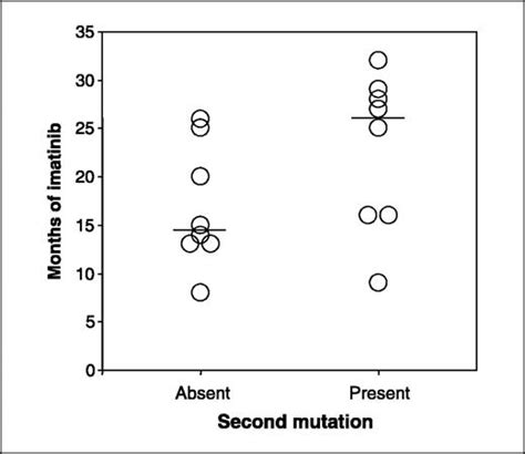 Acquired Resistance To Imatinib In Gastrointestinal Stromal Tumor Occurs Through Secondary Gene