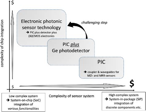Different Photonic Sensor Integration Concepts With Respect To Their Download Scientific