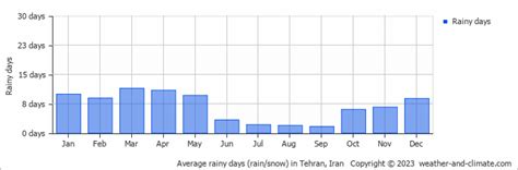 Tehran Weather And Climate Year Round Guide With Graphs