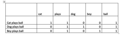 Text Vectorization Demystified Transforming Language Into Data Towards Data Science
