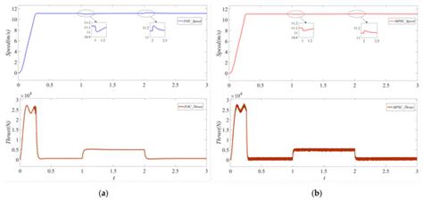 double closed loop model predictive control based on a linear induction