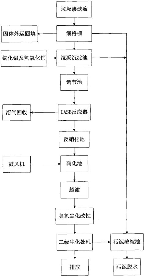 Garbage Leachate Treatment Process Eureka Patsnap