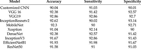 performance metrics obtained based on un segmented x ray images