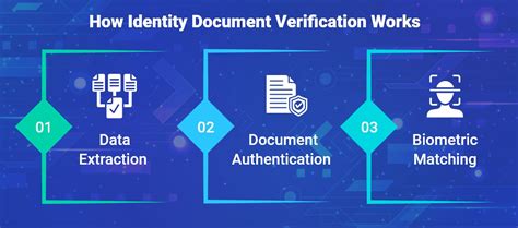 Identity Document Verification Compliance And Customer Experience