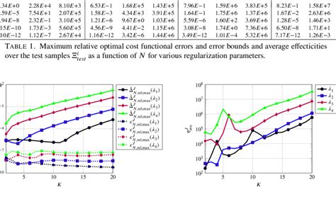 maximum relative optimal cost functional error and error bound left