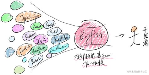 简述react全家桶，dva，umi的理解react，dva，umi关系简述 掘金