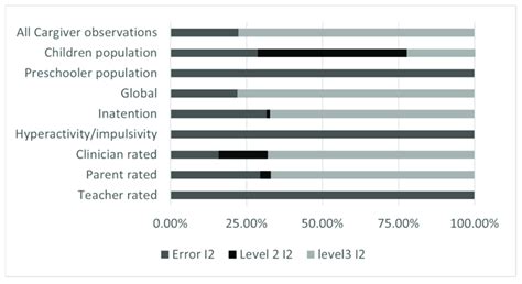 heterogeneity distribution for three level meta analyses caregiver
