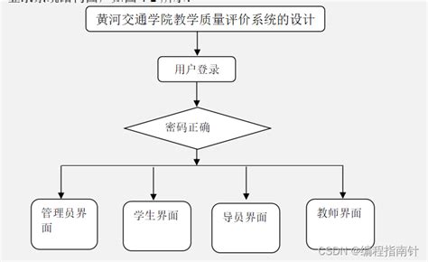 Xxx交通学院教学质量评价系统的设计与实现教务评价系统制作 Csdn博客