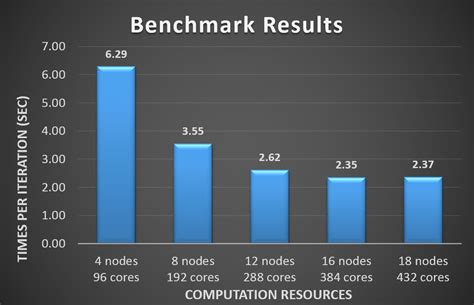 Cfd Simulations Running With More Cores May Not Be Faster Nus