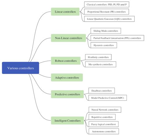 Various Controllers For The Grid Tied Pv System Download Scientific