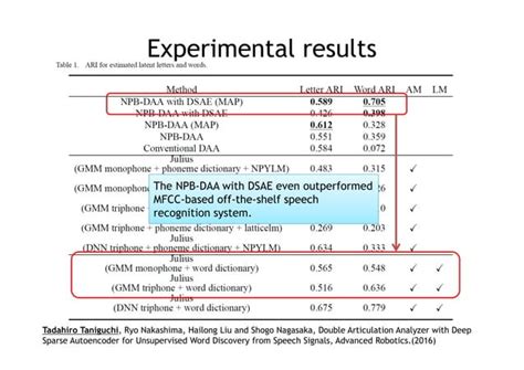 Nonparametric Bayesian Word Discovery For Symbol Emergence In Robotics Ppt