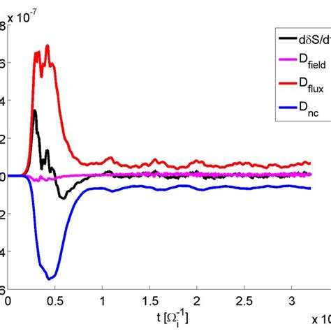 Time Evolution Of The Fluctuation Entropy Production Rate D Flux D Download Scientific