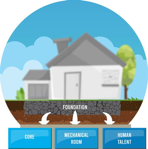 Foundation The House Model