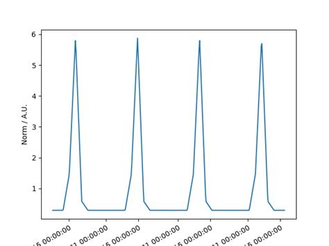 Phase Curve Temporal Model — Gammapy Vxyz