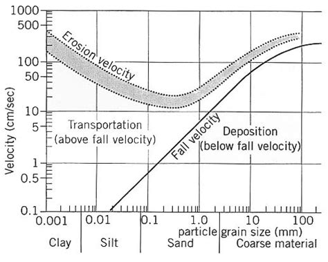 Logarithmic Maps Diagram Quizlet Logarithmic Maps Diagram Quizlet