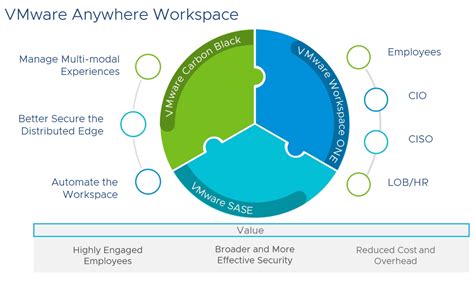 VMware Looks To Anywhere Workspace Capabilities Converge Digest