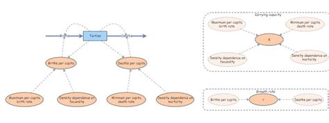 Population Regulation Logistic Growth Model Above Carrying Capacity Insight Maker