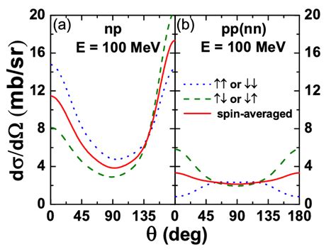 Color Online Differential Cross Sections For Neutronproton Left And