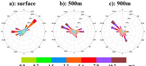 wind rose plots based on frequency of wind all day day and night at
