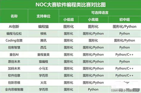 2024年noc大赛创客智慧（西瓜创客）python复赛编程真题模拟试卷包含答案nocpythonai创意编程复赛练习题 Csdn博客