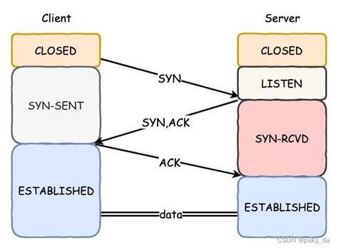 tcp链接异常 syn recv tcp 网络异常恢复 csdn博客
