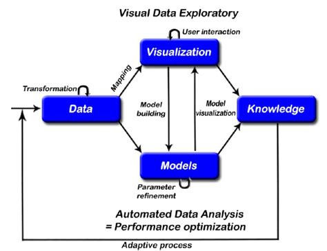 The Visual Analytics Process Adapted From Keim 2010 Download