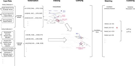 pre trained embeddings for entity resolution an experimental analysis