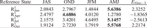 Slopes K Of Cnop Type Error Evolution With Jj~ U 0 Jj 10 For Start