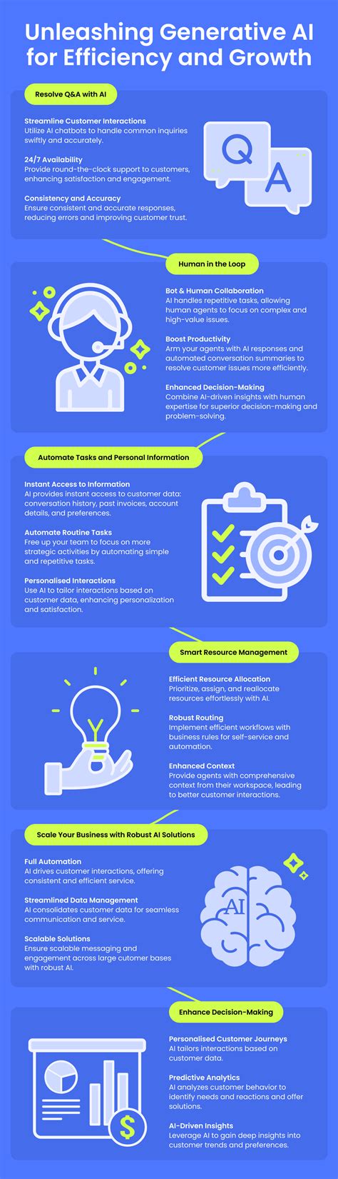 Unleashing Generative Ai In Customer Service Driving Efficiency And Growth