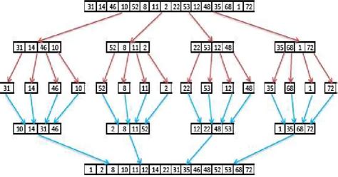 Perbandingan Algoritma Cocktail Shaker Sort Dan 4 Way Merge Sort Dalam Pengurutan Data