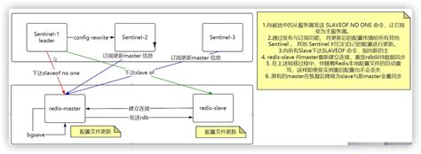 【redis】详解 Redis哨兵sentinel架构,master 挂了的故障转移措施perceus的技术博客51cto博客 【redis】详解 Redis哨兵sentinel架构,master 挂了的故障转移措施perceus的技术博客51cto博客