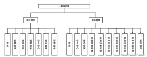 基于java springboot mybatis vue mysql的一起来约苗系统 springboot vue mysql小程序技术流程