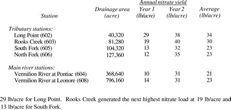 Annual Nitrate Loads In The Vermilion River Basin Download Table