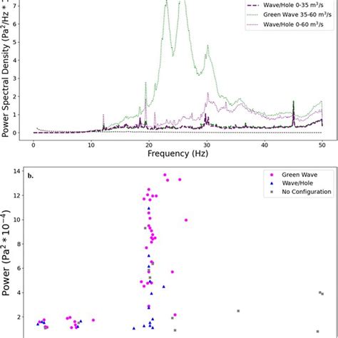 A Median Power Spectra Of Different Wave Types In 2022 With Flow