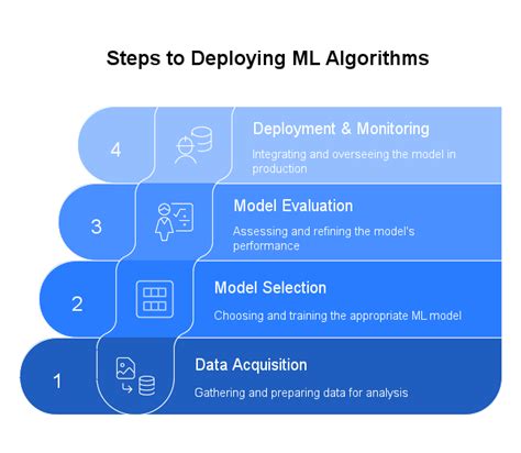 Choosing The Right Ml Algorithms For Your Business Use Case