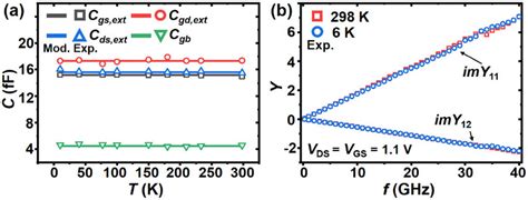 a temperature independent capacitive parameters c gs ext c gd ext
