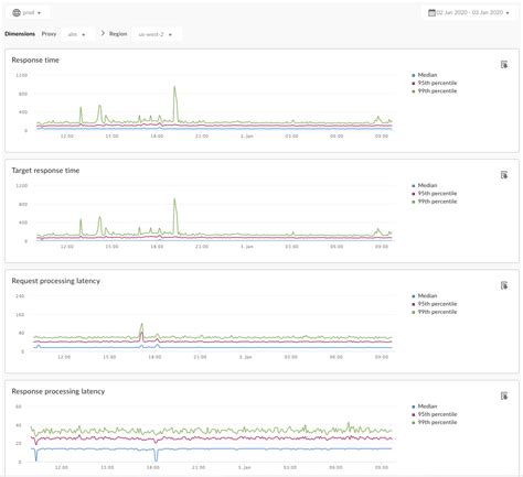 Latency Analysis Dashboard Apigee Edge Apigee Docs