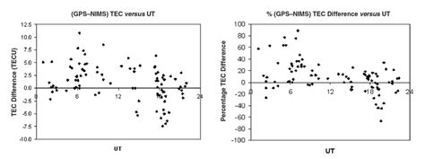 3 Difference Between Gps Tec And Nims Tec Estimates As A Function Of Download Scientific