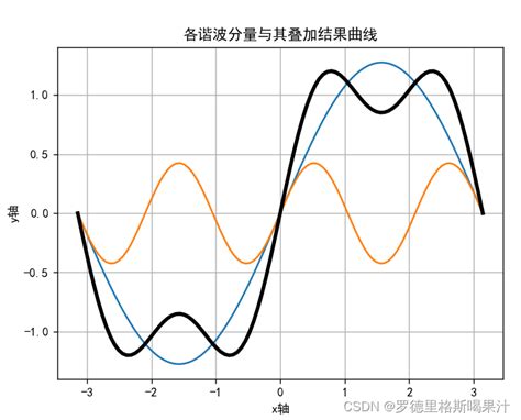 傅里叶级数的展开演示 傅里叶级数展开 csdn博客
