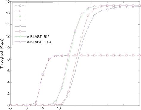 shows the throughput comparison of the two modes stbc and v blast for