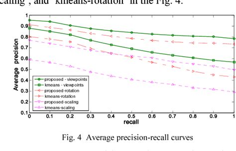 Figure 4 From View Based Clustering And Content Based Retrieval Of 3 D